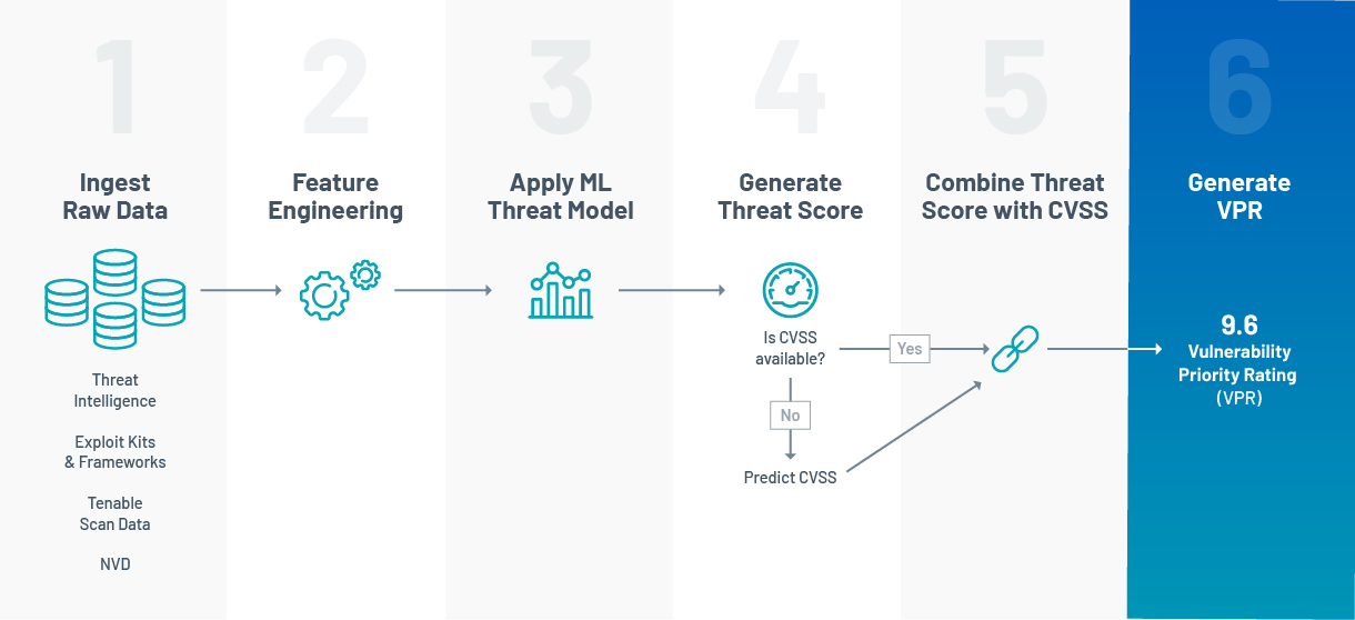 Understanding VPR vs. CVSS: A Guide | Tenable Blog