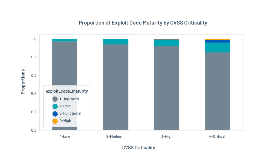 Understanding VPR vs. CVSS: A Guide | Tenable Blog