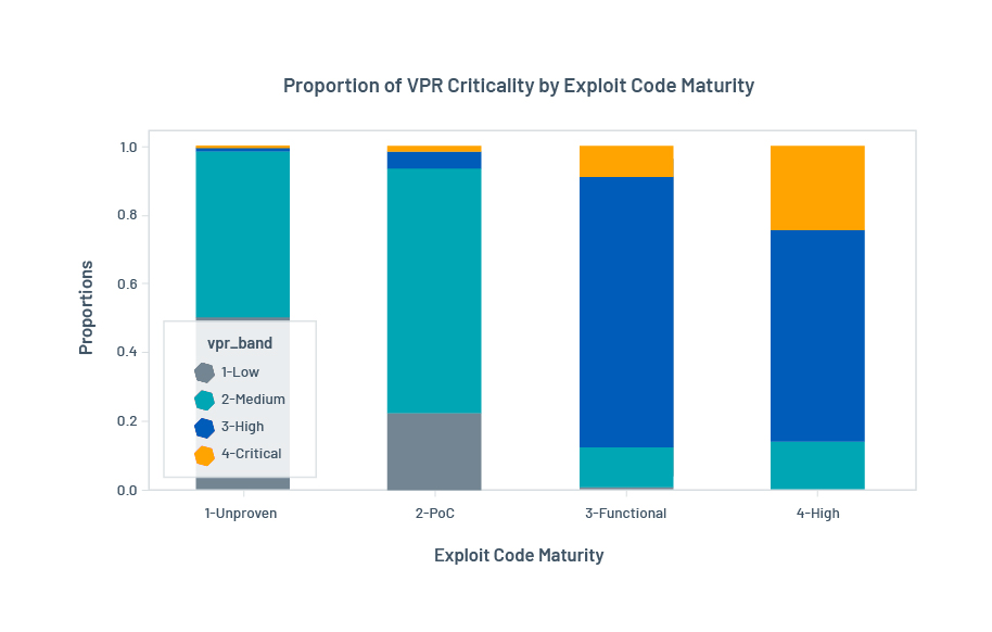 Understanding VPR vs. CVSS: A Guide | Tenable Blog